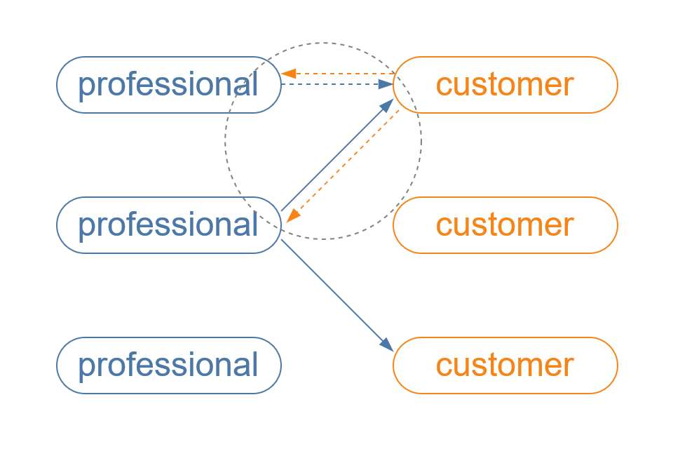 Ranking in a two-sided matching platform (Part 1) | Evgeny Ivanov